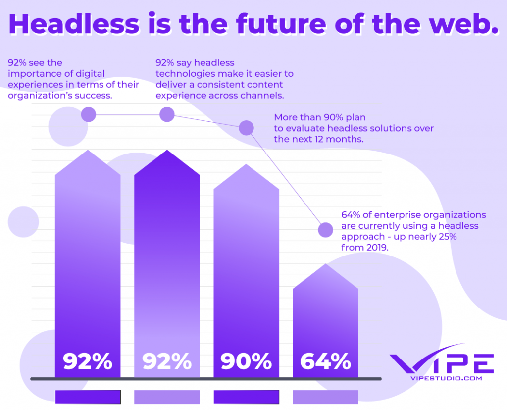 Headless WordPress: All You Need to Know | Vipe Studio